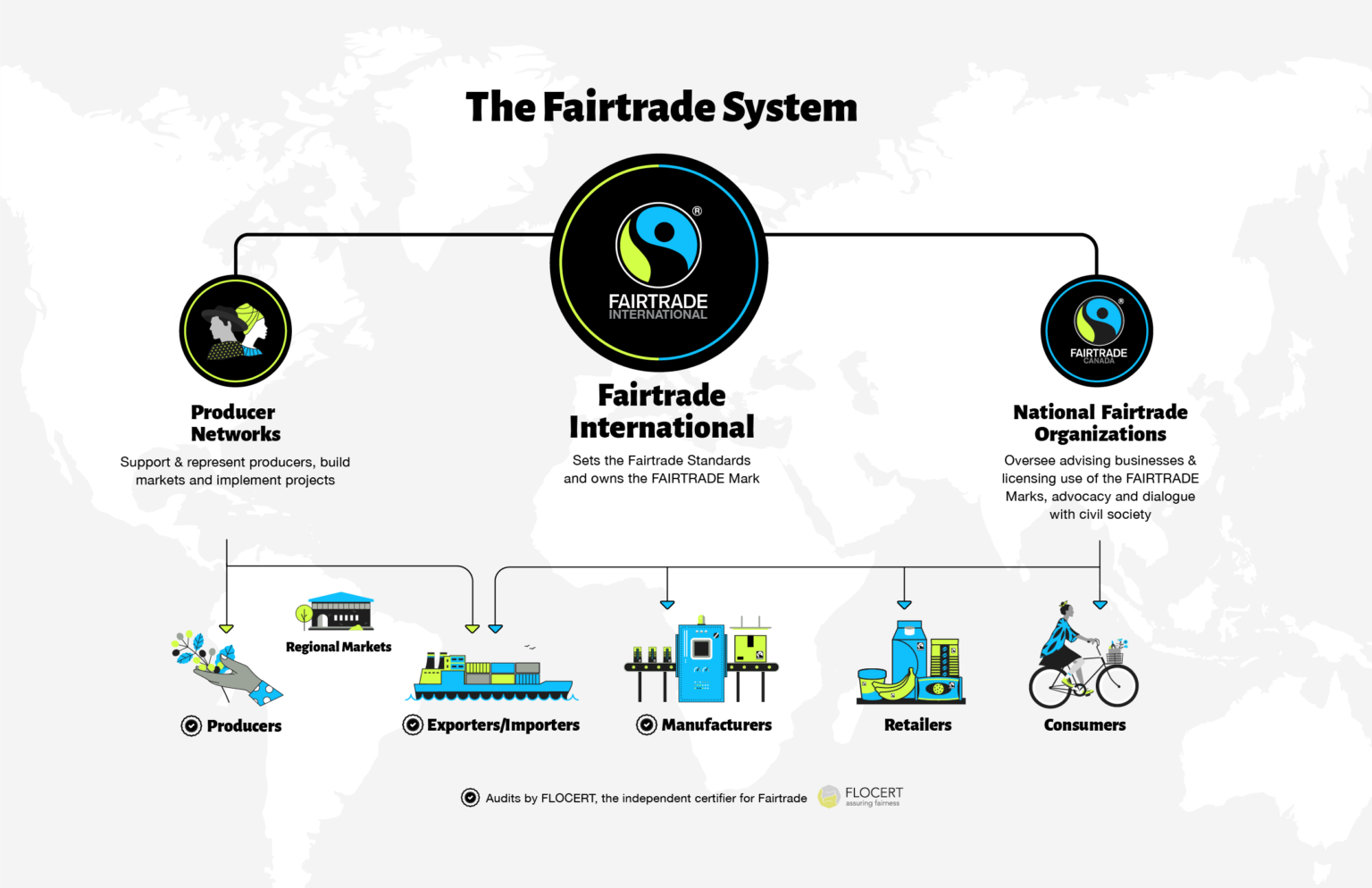 The Fairtrade System - Fairtrade Canada