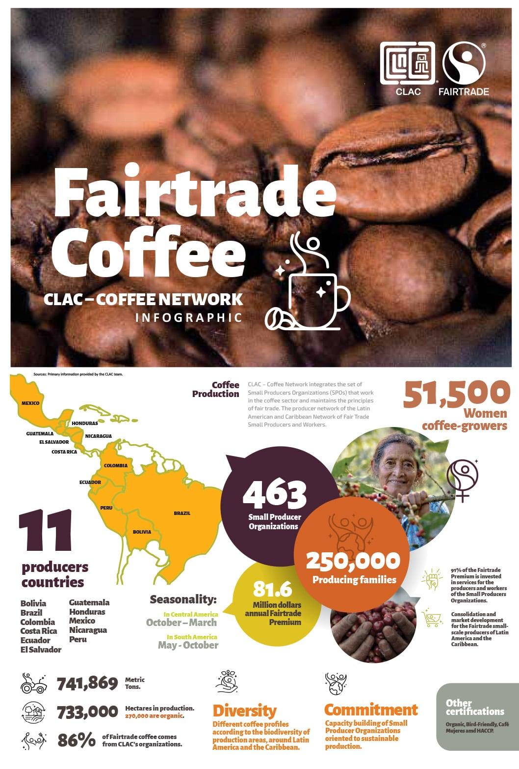 Coffee Resource Kit - Fairtrade Canada